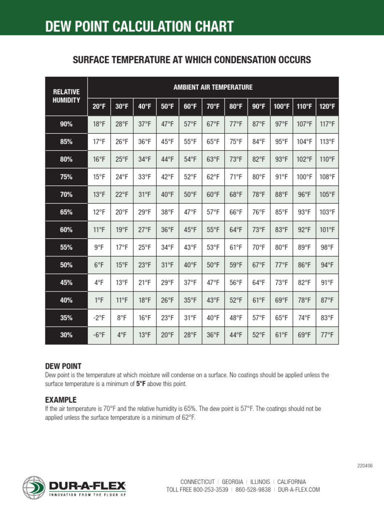 Dew Point Calculation Chart | PDF