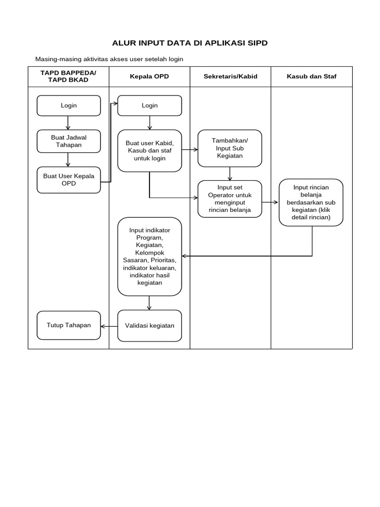 Alur Input Data Aplikasi SIPD | PDF