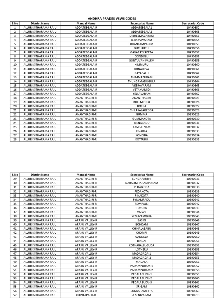 Andhra Pradesh Vsws Codes | PDF
