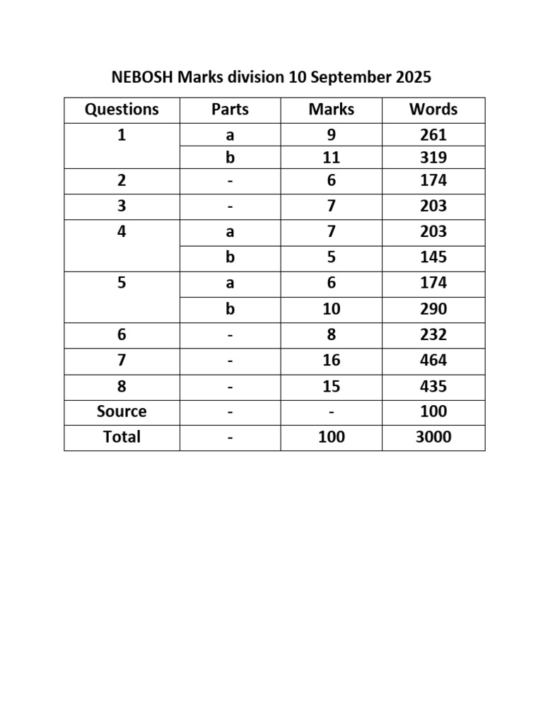 NEBOSH Marks Division 10 September 2025 | PDF