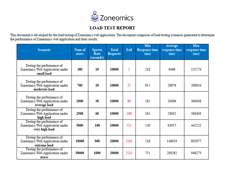 Zoneomics Load Testing Report | PDF