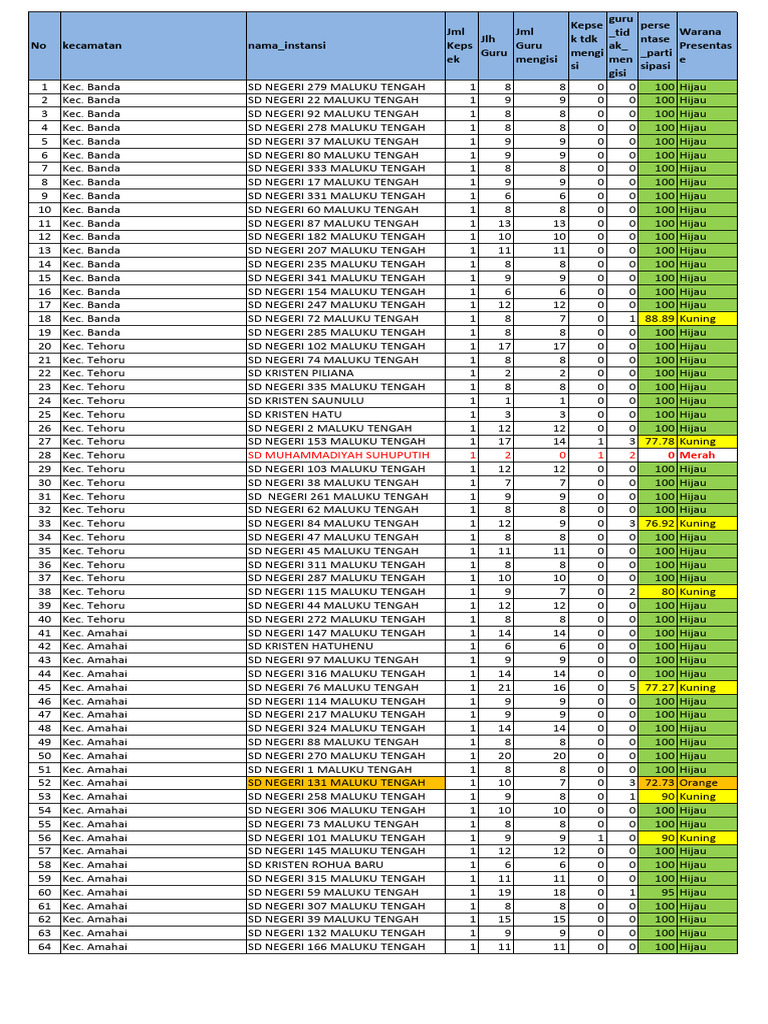 Rekap Sulingjar SD Per 5 Oktober 2025 | PDF