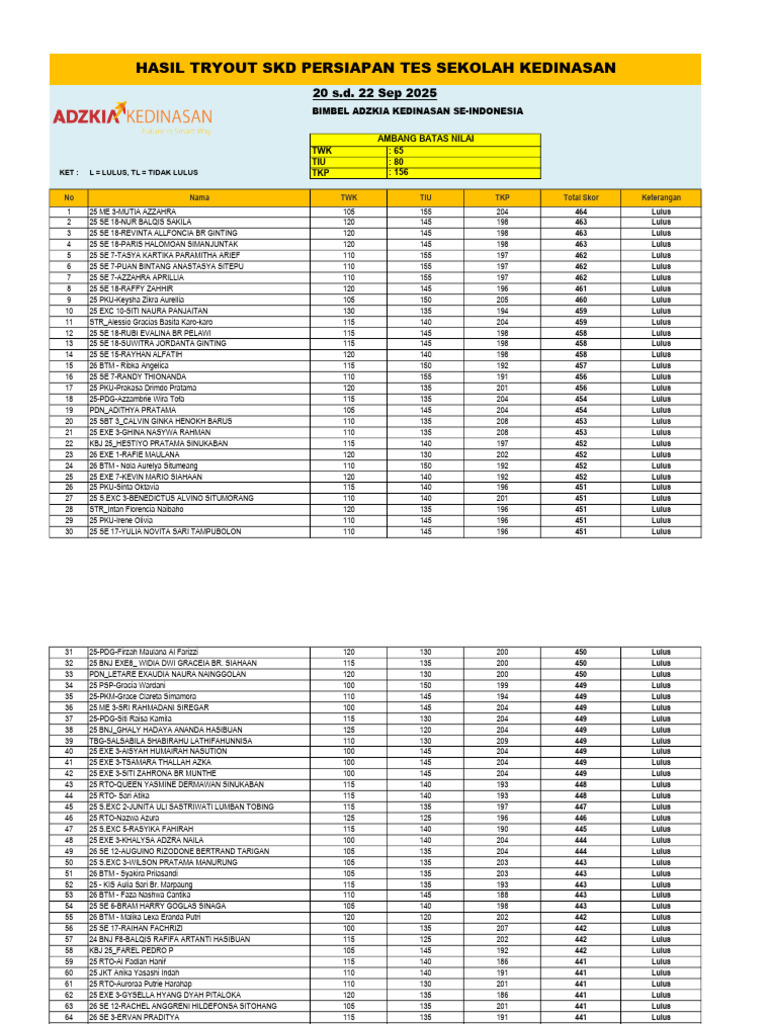 Hasil To SKD Kedinasan 20-22 Sept 2025-1 | PDF