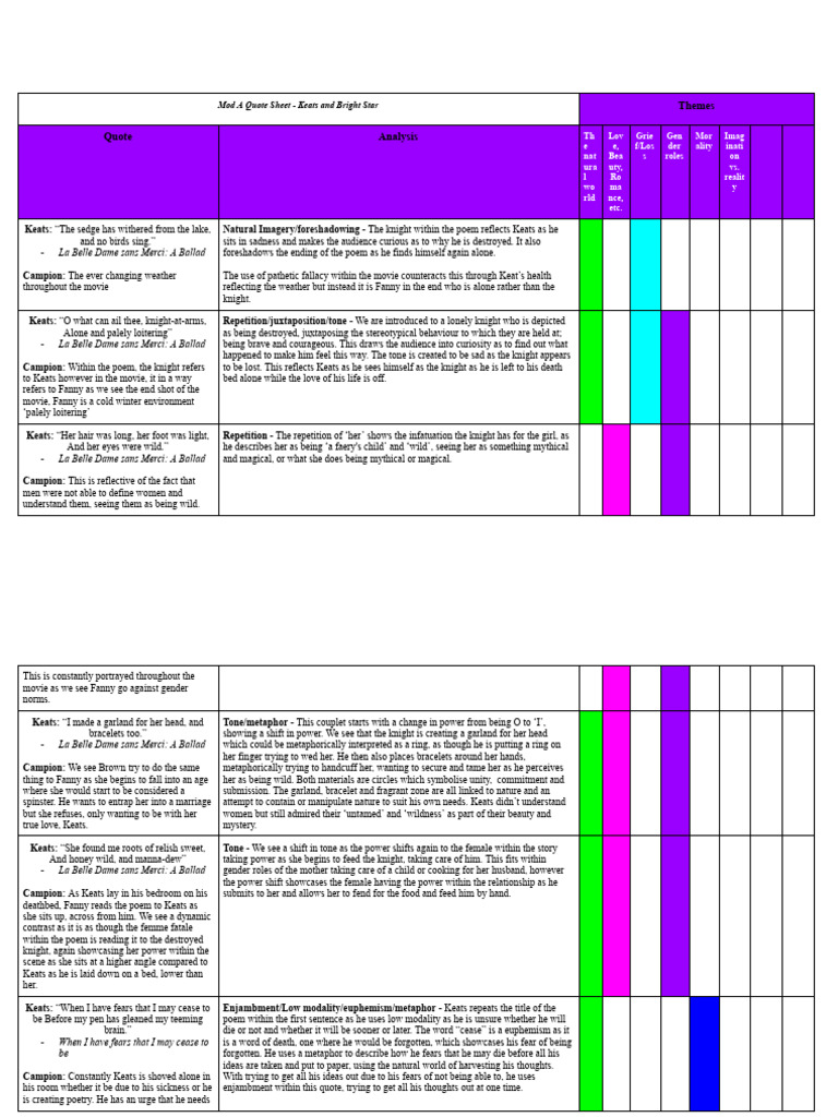 Module A Quote Sheet Keats and Bright Star | PDF | John Keats