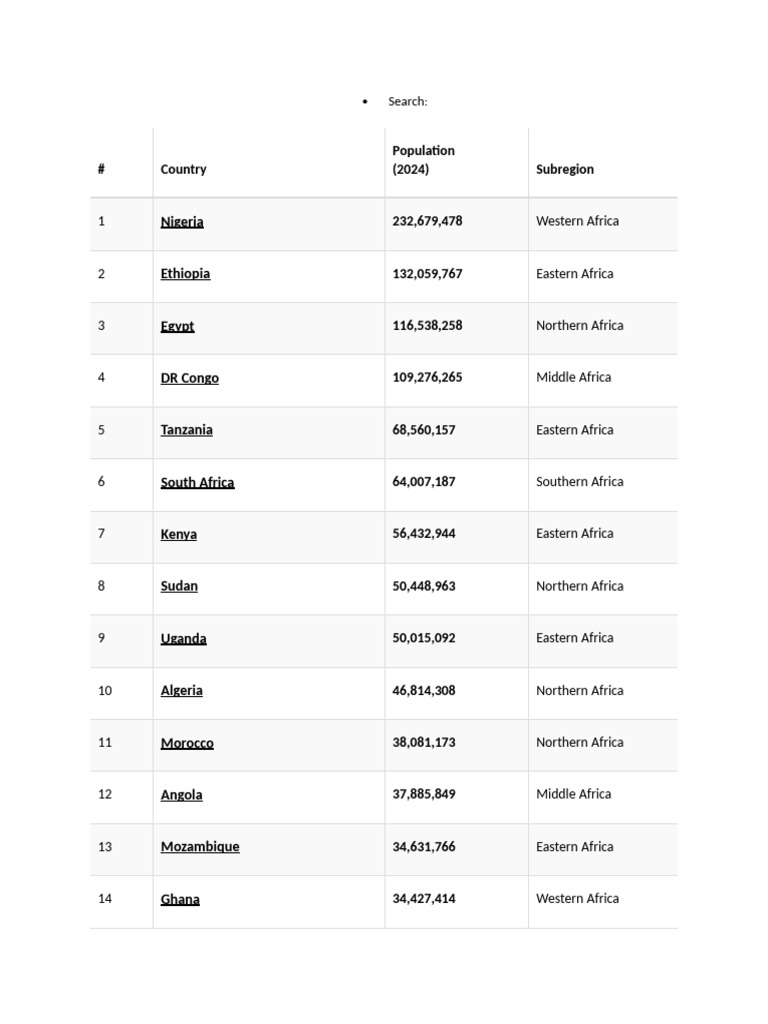 African Countries and Populations 2024 | PDF | Africa | West Africa
