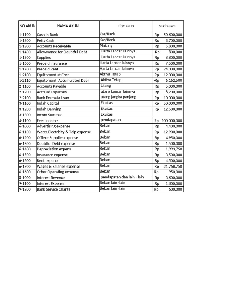 Financial Account Balances Overview | PDF | Expense | Business Economics