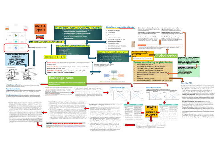 Unit 3 MInd Map IA1.Xlsx - Trade | PDF