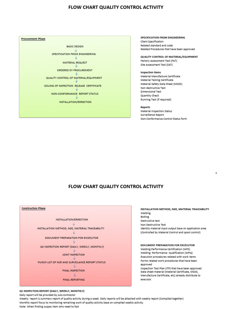 Quality Control Flow Chart Overview | PDF | Nondestructive Testing