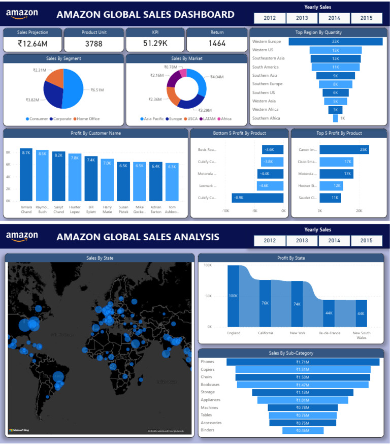 Amazon Global Sales Dashboard | PDF