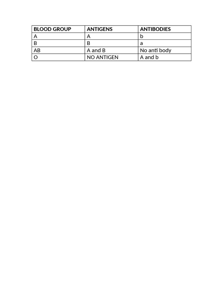 Blood Group | PDF