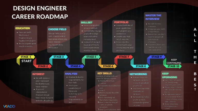 Design Engineer Career Roadmap | PDF