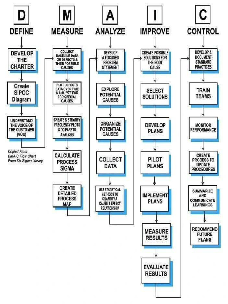 DMAIC Process | PDF