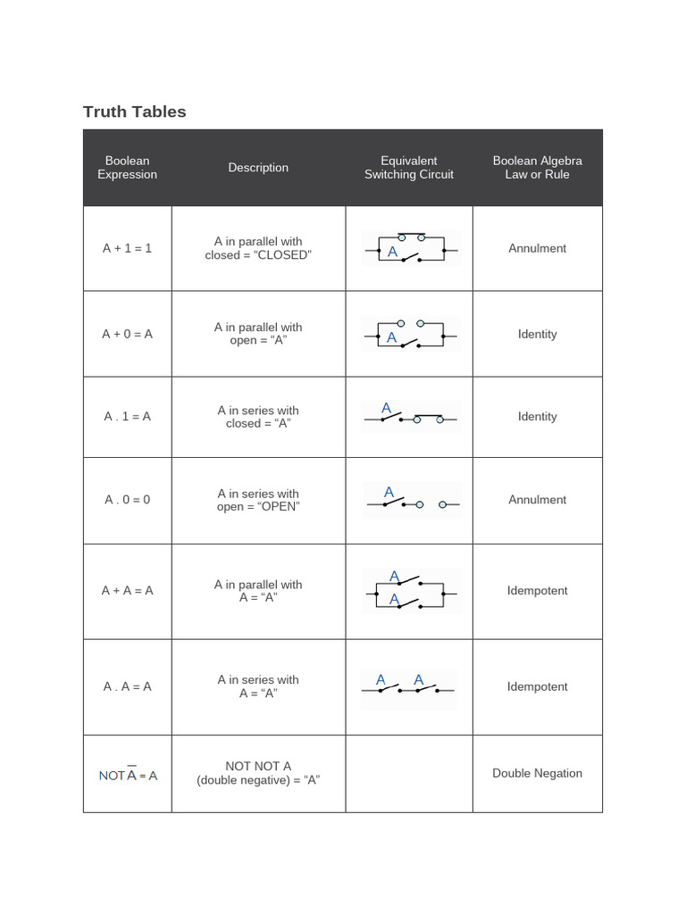 Boolean Laws in A Truth Table and Qualitative Explanation. | PDF ...