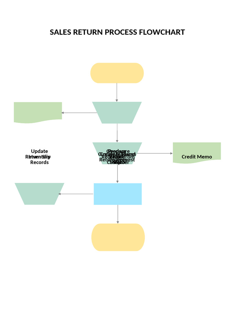 Sales Return Process Flowchart | PDF