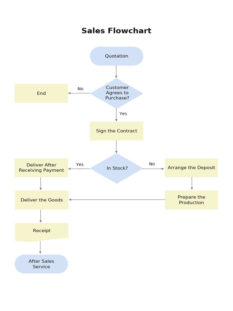 Simple Sales Flowchart A4 | PDF