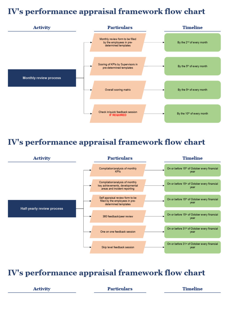 IV's Performance Appraisal Framework Flowchart | PDF | Performance ...