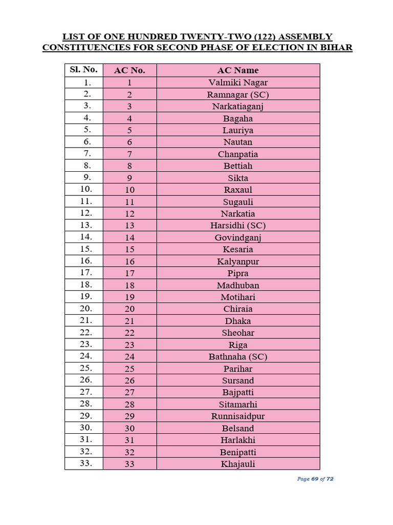 Bihar 2025 Phase 2 Constituencies List | PDF | Chess Openings | Chess