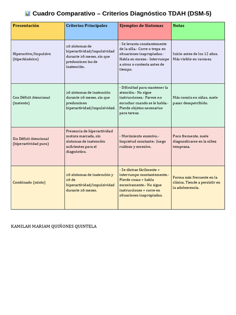 Criterios DSM-5 para Diagnóstico TDAH | PDF | Desorden hiperactivo y ...