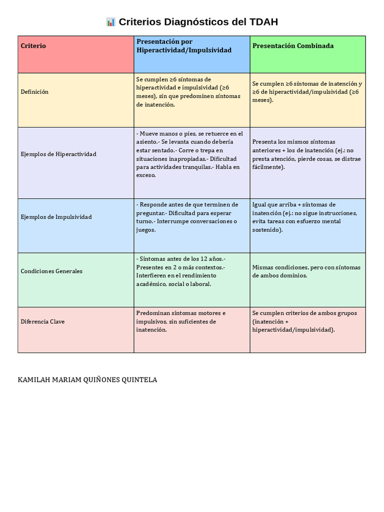 Criterios TDAH Colores - Docx 20251003 083456 0000 | PDF | Desorden ...
