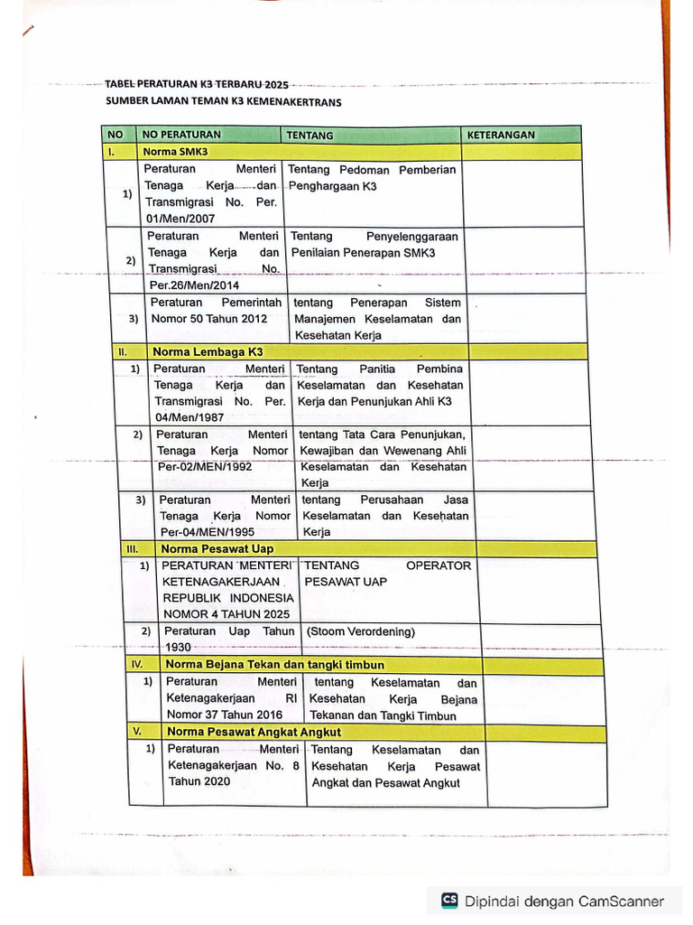 Peraturan k3 Terbaru 2025 | PDF