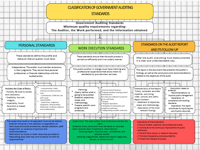 Gráfico - Mapa - Conceptual - INGLES | PDF | Audit