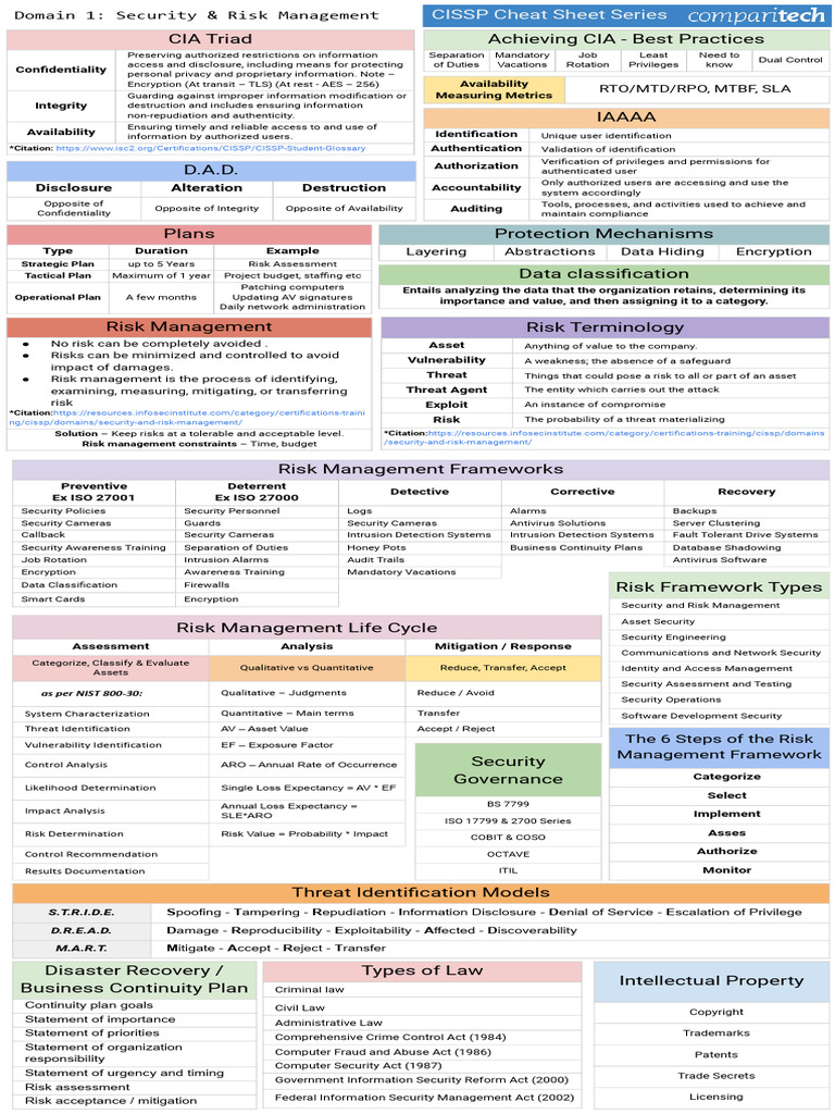 CISSP Cheat Sheet Domain 1 | PDF | Security | Computer Security