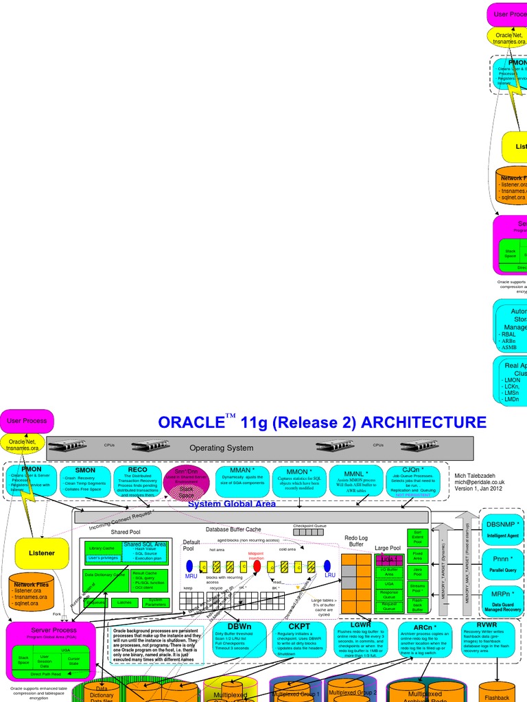 Architecture 11g Pdf Oracle Database Data Management Software