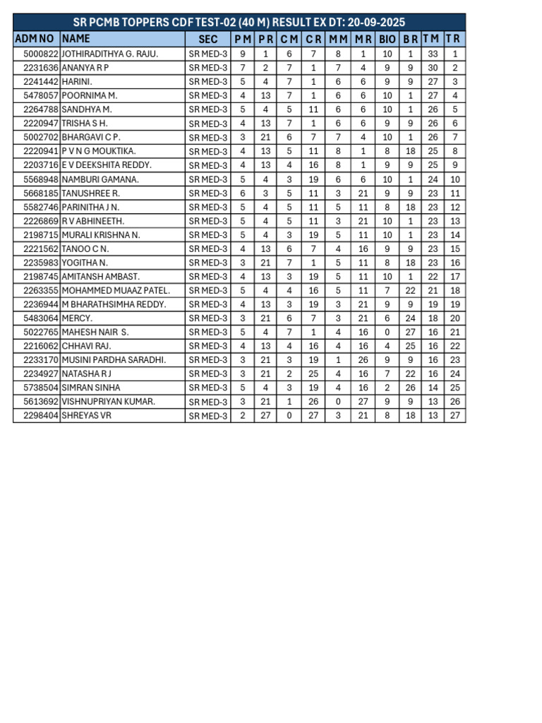 SR PCMB Toppers CDF Test-02 (40 M) Result Ex DT 20-09-2025 | PDF