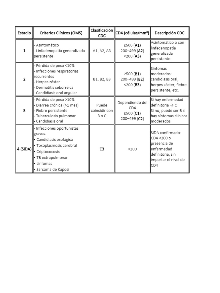 Clasificación de Estadio SIDA y Criterios CDC | PDF | VIH | Medicina
