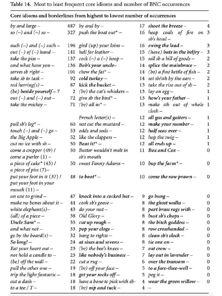 Core Idioms Inglês | PDF
