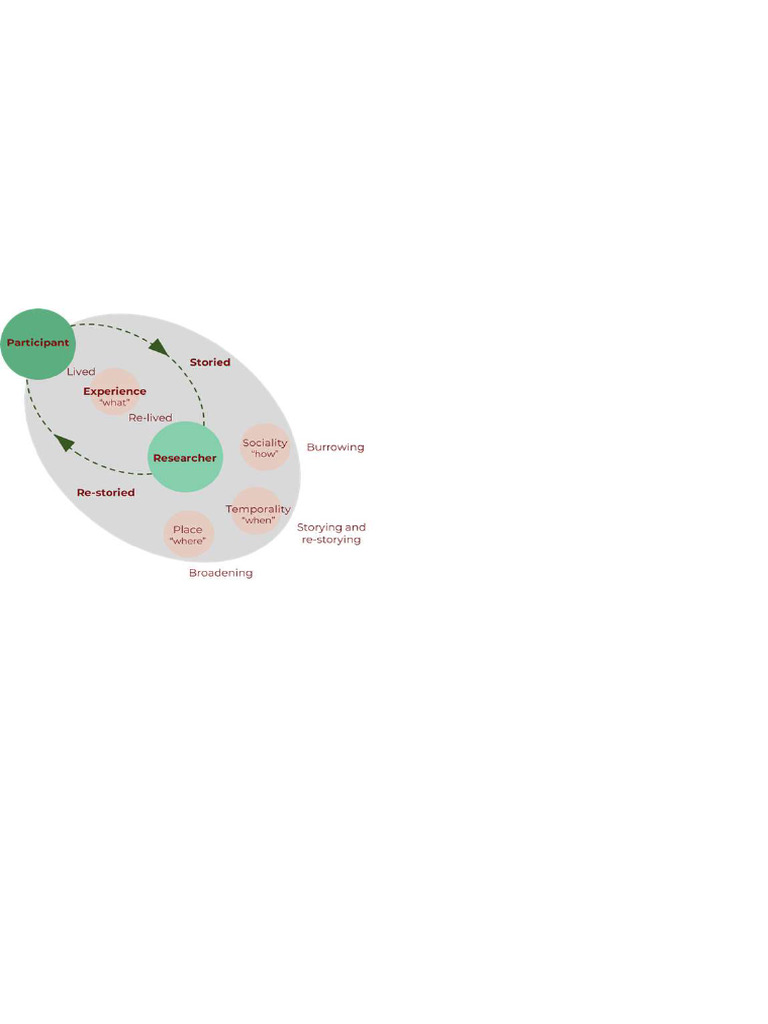 Narrative Inquiry Image | PDF