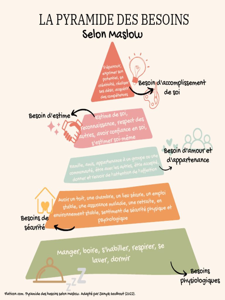 Pyramide des besoins de Maslow expliquée | PDF | Attitude mentale ...