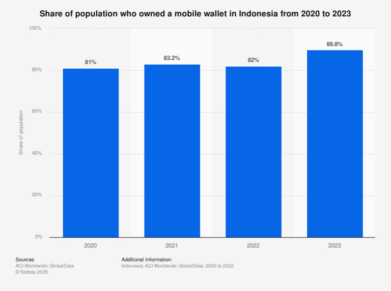 Statistic Id1327342 Mobile Wallet Ownership in Indonesia 2020 2023 | PDF