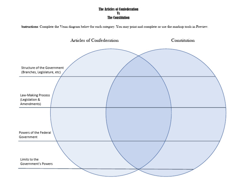 Articles Vs Constitution VENN | PDF