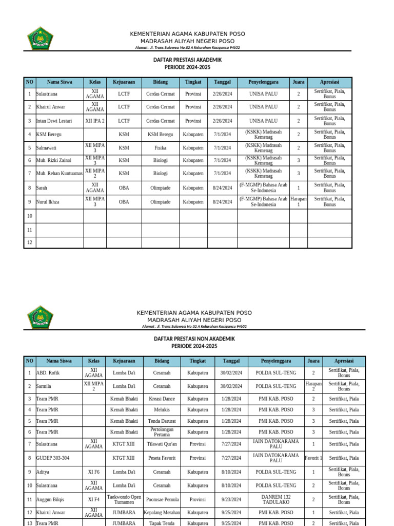 Prestasi Akademik dan Non-Akademik MAN Poso | PDF