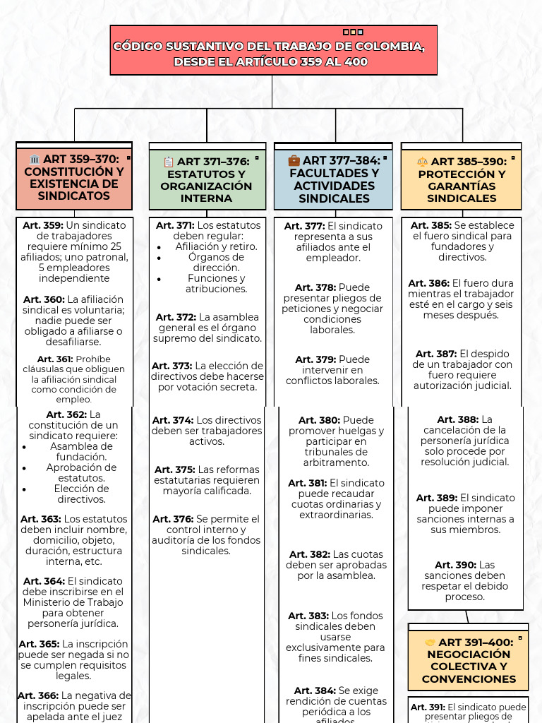 Art 359 Al 400 CST PDF | PDF | Sindicato | Relaciones laborales