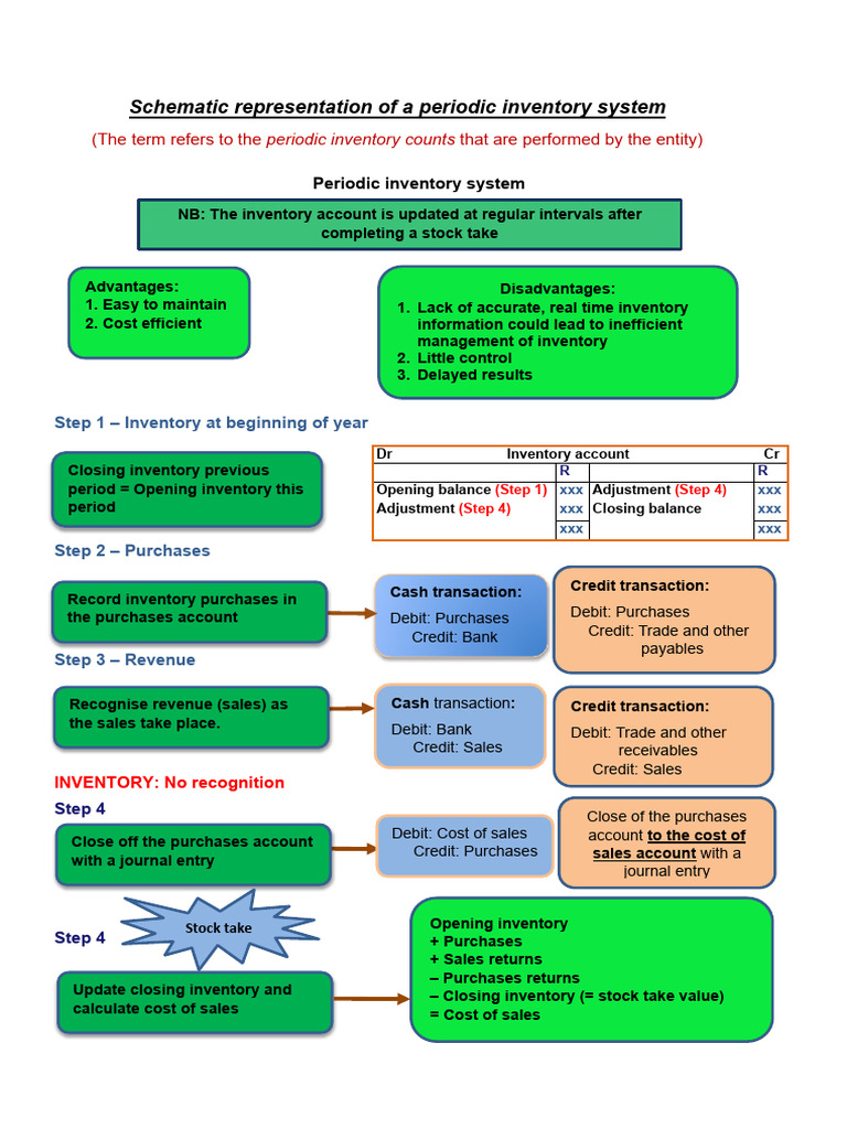 New Schematic Representation of A Periodic Inventory System | PDF ...