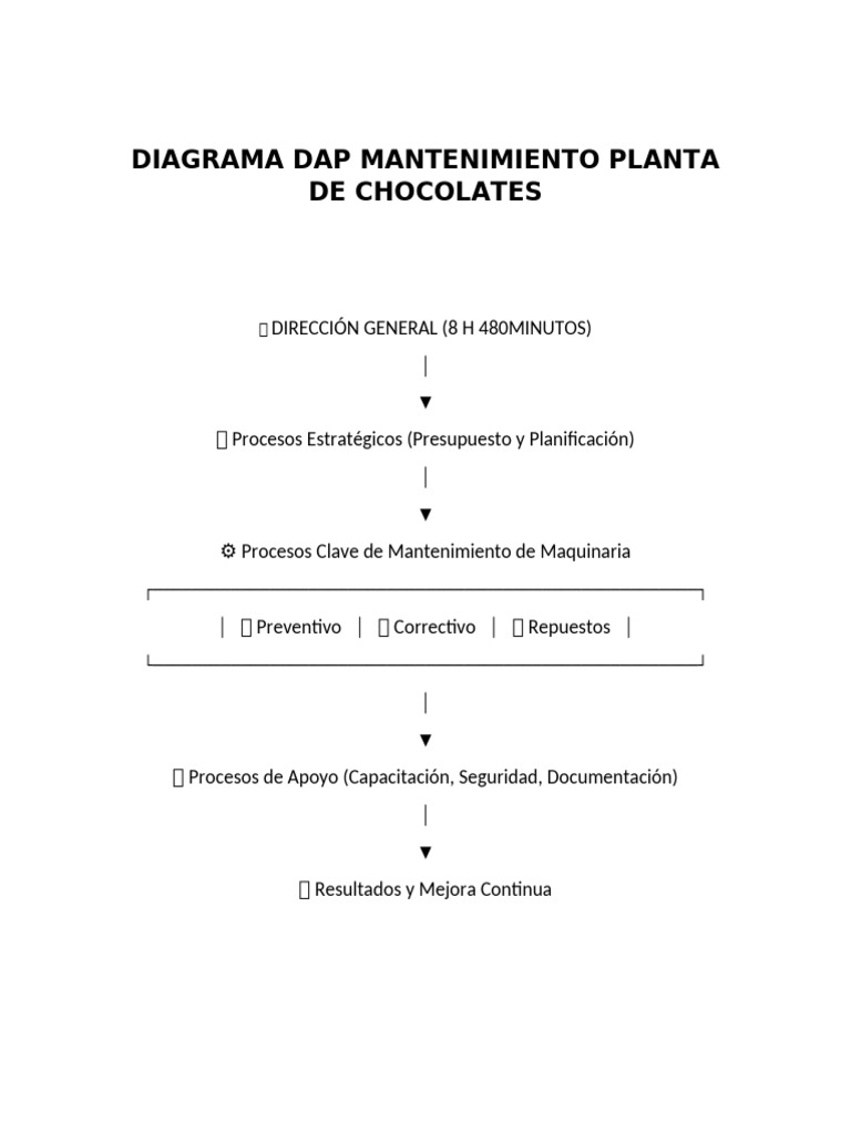 Diagrama Dap Procesos Mantenimiento | PDF