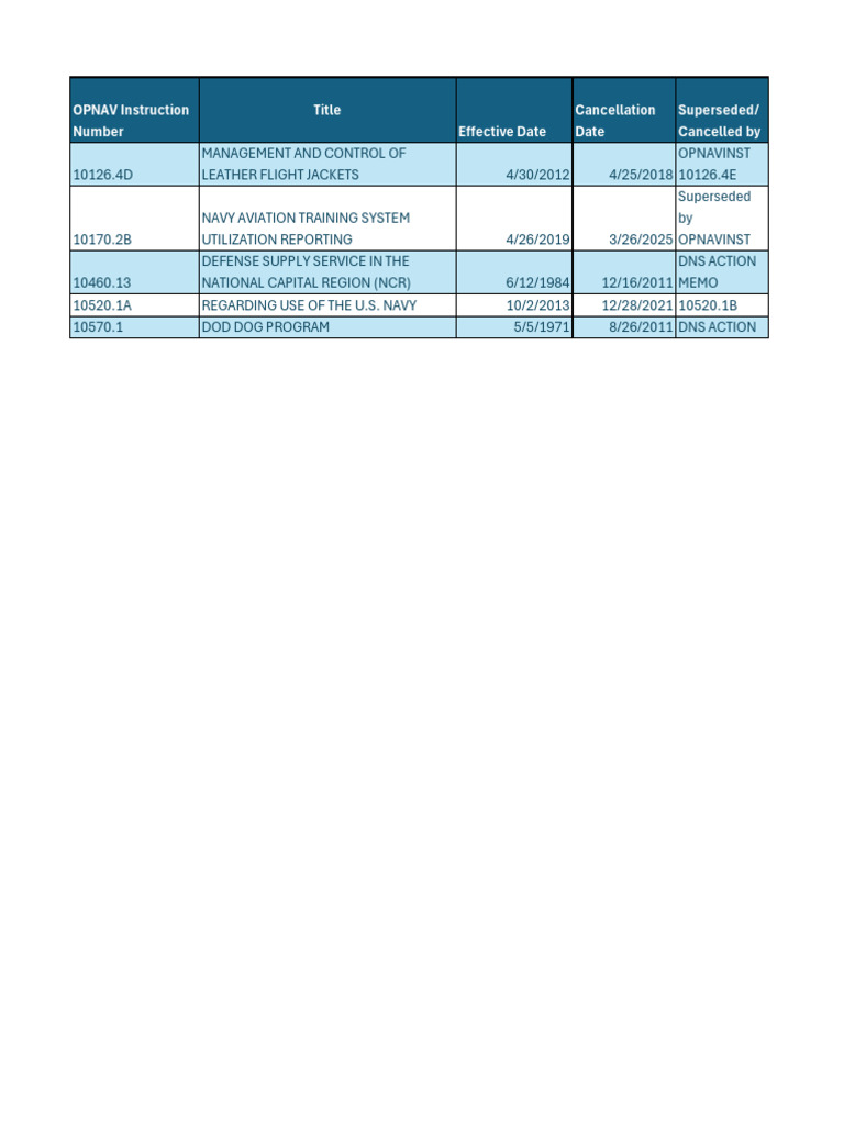 Cancelled 10000 Series OPNAV Instructions | PDF