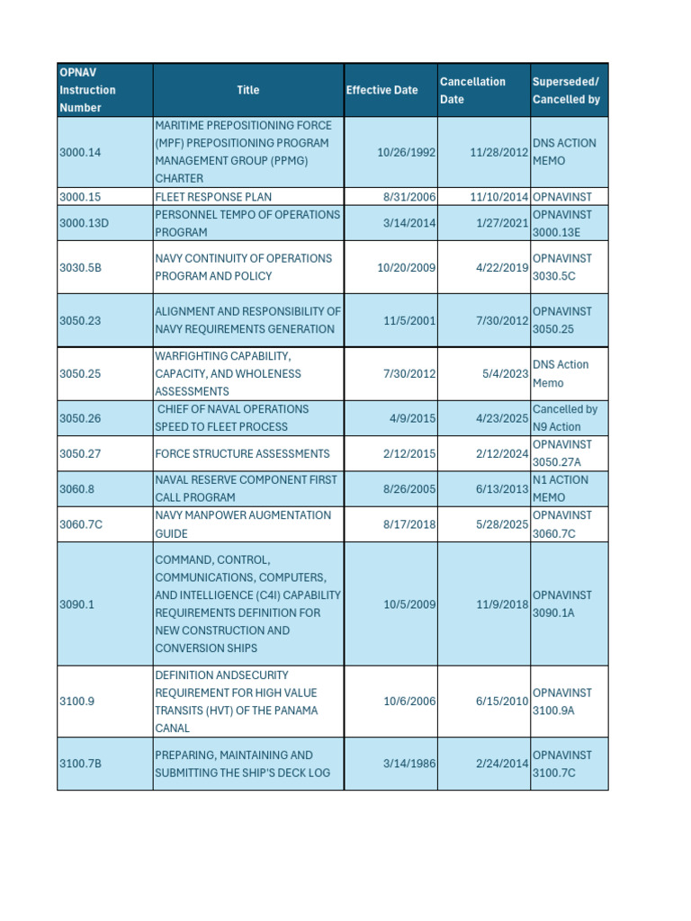 OPNAV Instruction Overview and Updates | PDF | United States Navy | Navies