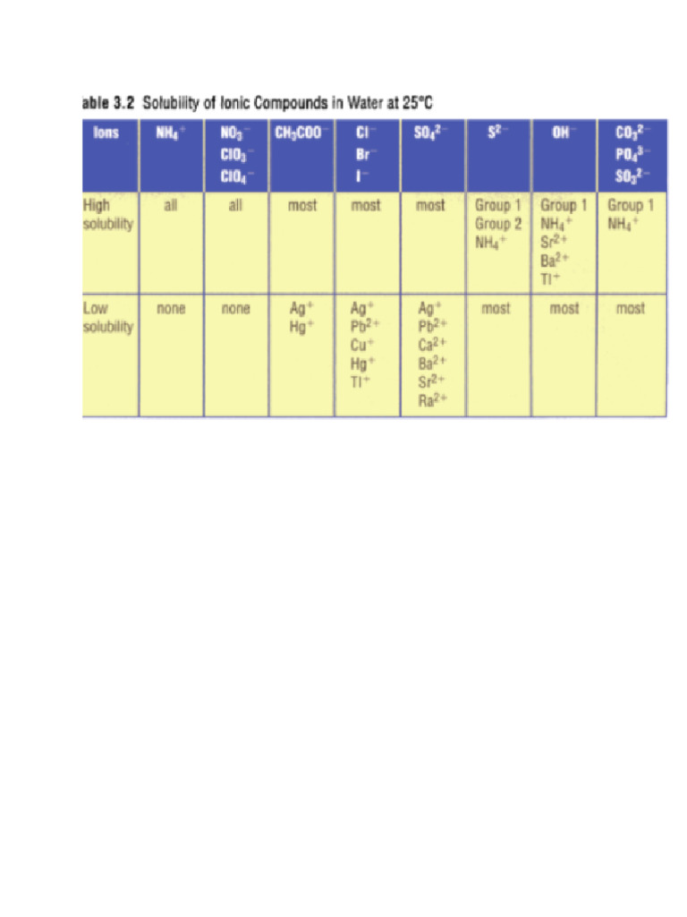Solubility Table | PDF