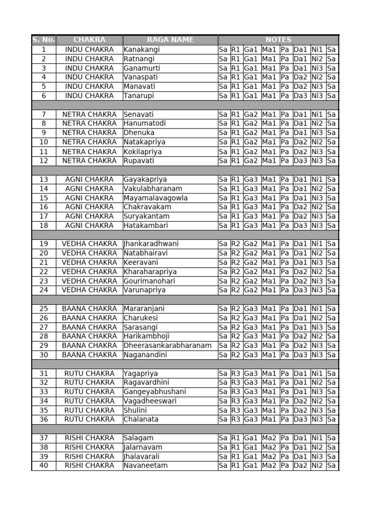 Raagam Table With Sound Notations | PDF