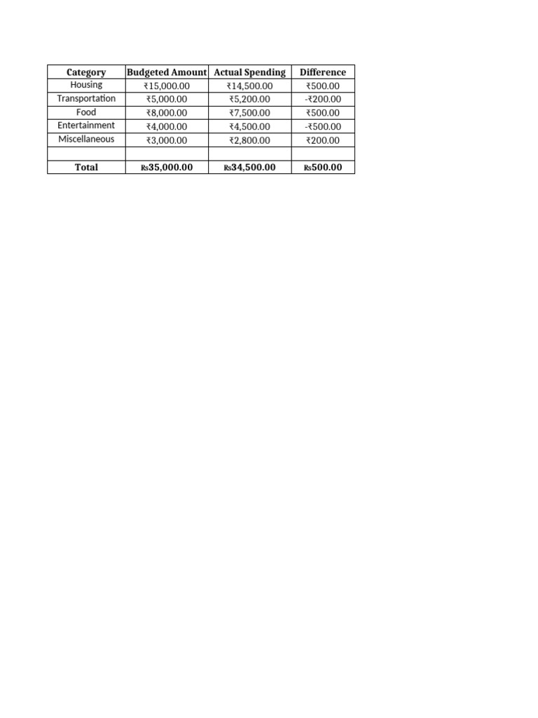 Budget Sheet | PDF