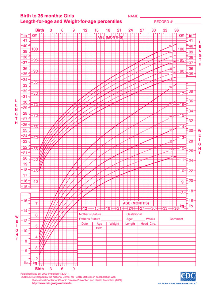 Female Growth Chart (Infancy) | PDF | Human Development