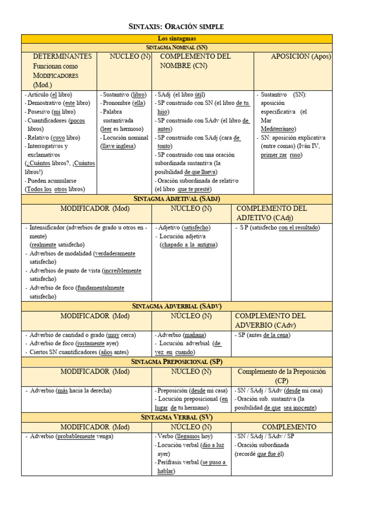 Sintaxis Simple Tablas | PDF | Adverbio | Asunto (gramática)