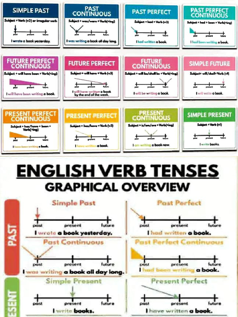 English Verb Tenses Flashcards. | PDF | Perfect (Grammar) | Subject ...