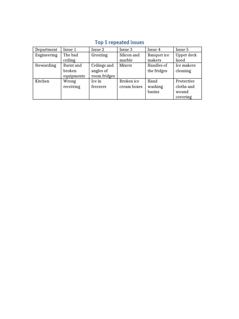 Top 5 Repeated Issues Modified | PDF