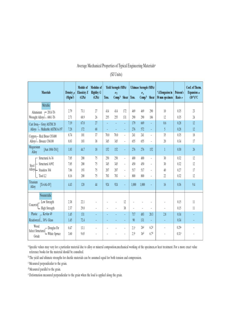 Average Mechanical Properties of Typical Engineering Materials | PDF | Strength Of Materials ...
