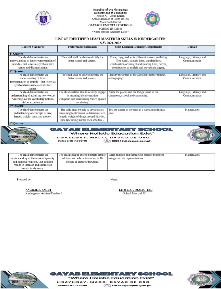Least Mastered Skills in Kindergarten | PDF | Literacy | Communication