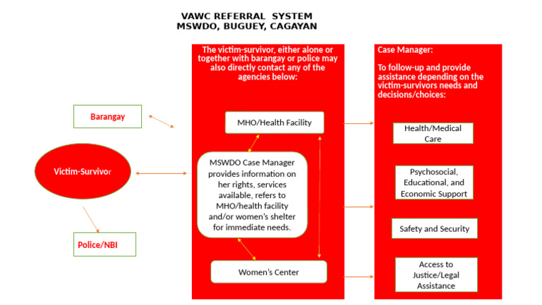 Vawc Referral System | PDF